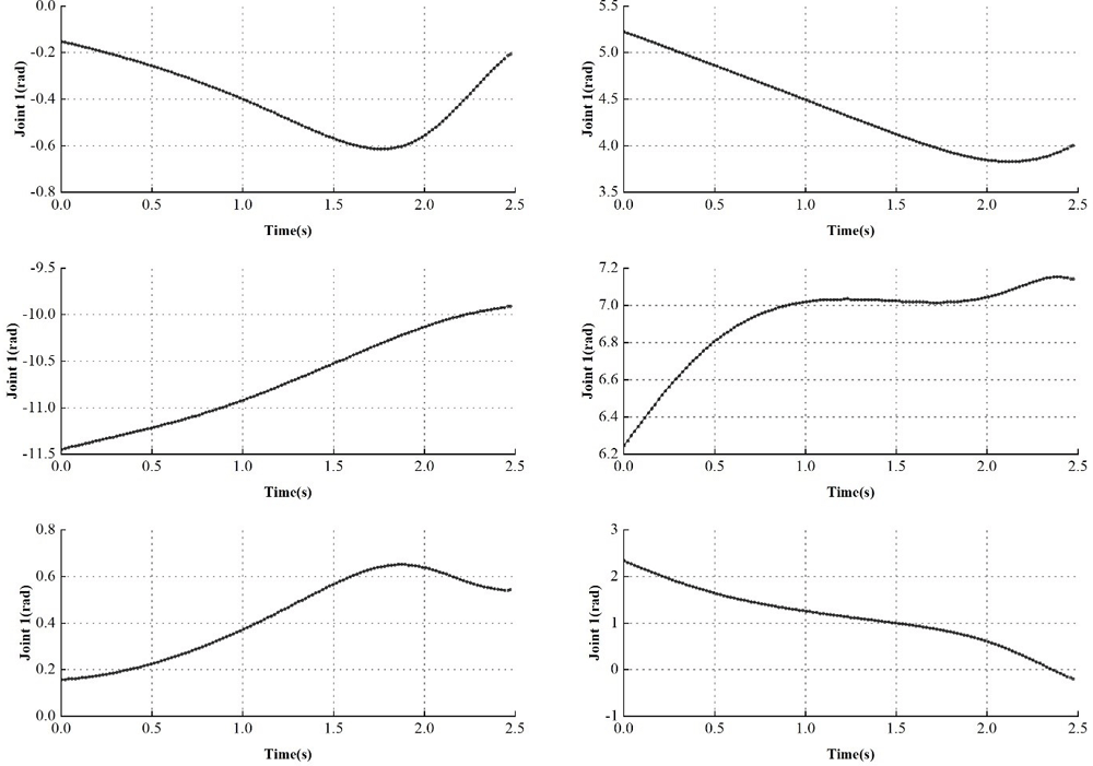 Kinematics analysis and calibration of a 6-degree of... | Cobot