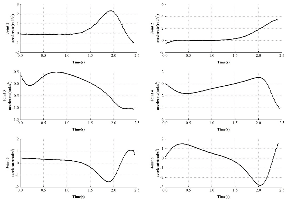 Kinematics analysis and calibration of a 6-degree of... | Cobot