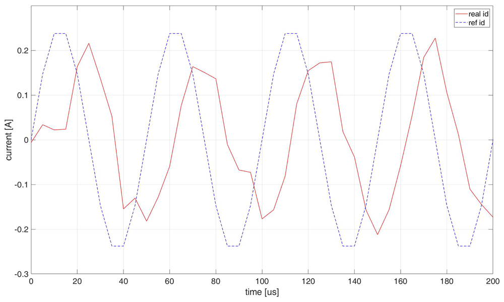 Rapid phase current sampling in a permanent magnet... | Cobot